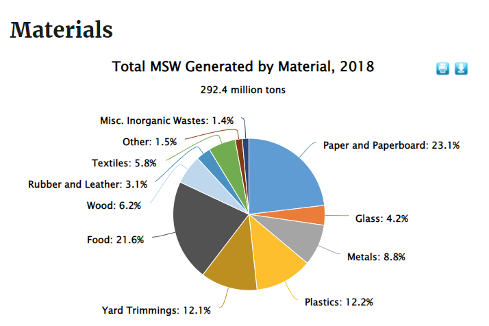 An Intro to Solid Waste Characterization Data | Keep Sidney Beautiful